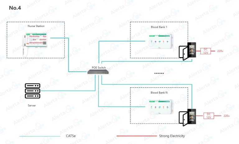 Alerta Care Two Way Full IP Nurse Call & Code Blue System – Alertacare